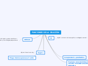 FUNCIONES DE LA ORACIÓN - Mind Map